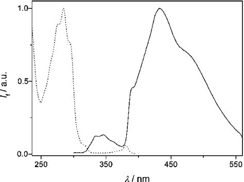 Fluorescence Emission λ Exc 283 Nm And Excitation λ Obs