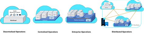 Azures Cloud Operating Model Framework Cloud Studio Azures Cloud Operating Model Framework Cloud Studio