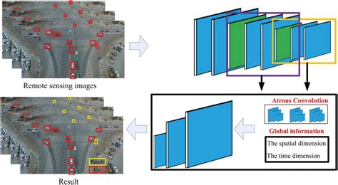 Cmes Free Full Text A Multi Moving Target Recognition Algorithm Based On Remote Sensing Video