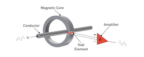 Current Sensors Types Key Parameters Performance Comparison And Common Applications