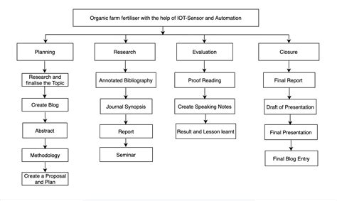 WBS Gantt Chart Organic Farm Fertiliser Based On IoT Sensor And Automation Project