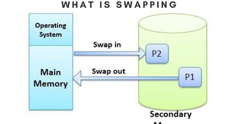 Explain What Is Swapping In Hindi