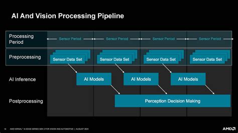 Amd Versal Ai Edge Series Gen 2 For Vision And Autos Servethehome