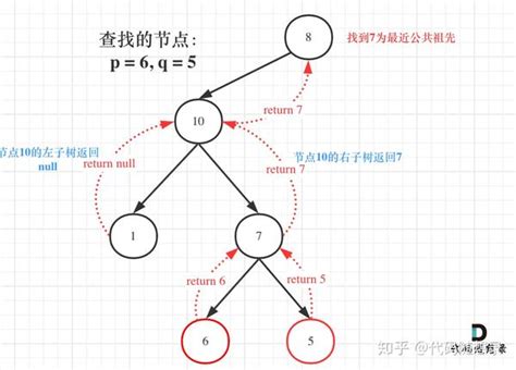 leetcode 二叉树的最近公共祖先递归详解 知乎
