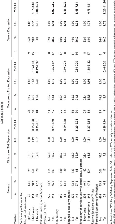 Demographic Correlates Of Depression Symptoms Using Polynomial Logistic Download Table