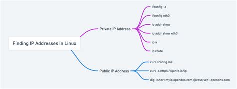 3 Ways To Find Your Ip Address In Linux Howtouselinux
