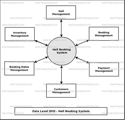 Hall Booking System Er Diagram Freeprojectz