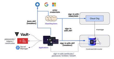 Cockroach Labs On Linkedin Sso To Cockroachdb Clusters Using Jwt
