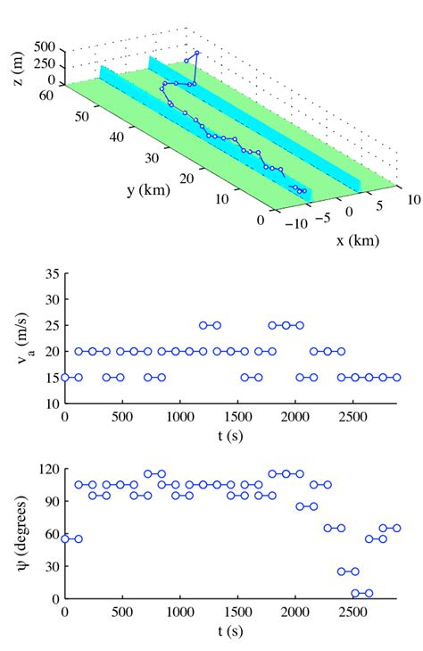 Path And Input History For The Fastest Flight To Goal The Top Plot