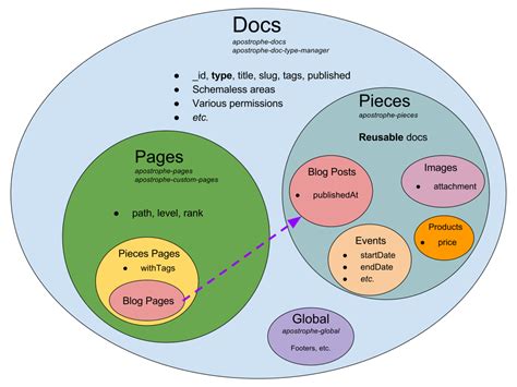 Technical Overview 30 000 Feet Apostrophe 2 Documentation