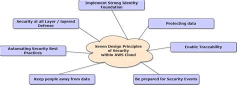 The 7 Design Principles For Cloud Security In Aws Ecosystem Cloudkatha