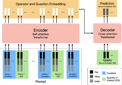 Figure 1 From In Context Operator Learning For Differential Equation