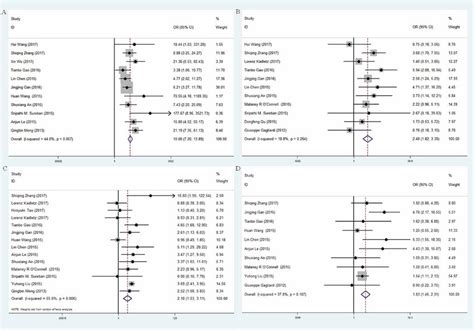 Forest Plot Of Odd Ratio Or Of Subgroup Analysis A Subgroup Download Scientific Diagram