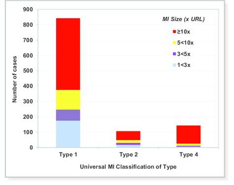 Distribution Of Incident Mis Classified According To The Universal Mi