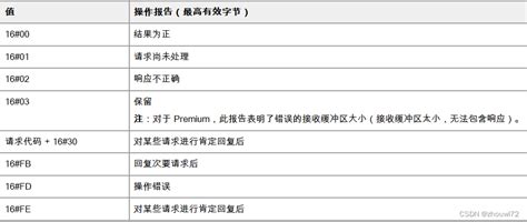 通讯软件008——分分钟学会m340 Modus通讯m340modbustcp Csdn博客
