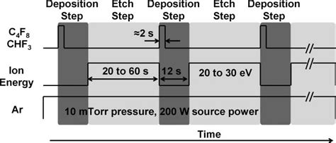 Fluorocarbon Assisted Atomic Layer Etching Of Sio2 And Si Using Cyclic Ar C4f8 And Ar Chf3