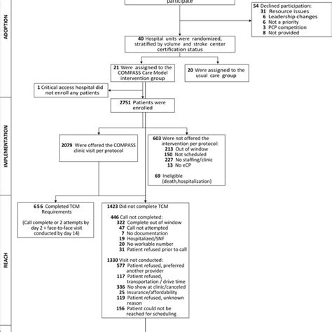 Integrated Transitional Care Intervention Download Scientific Diagram