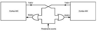 The Basics Of Low Power Programming On The Cortex M0 Embedded