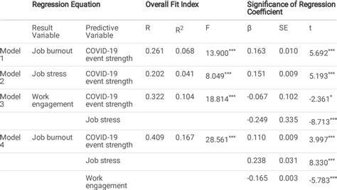 Regression Analysis Of Variable Relationships In The Model Download