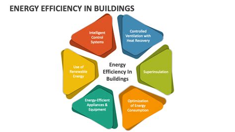 Energy Efficiency In Buildings PowerPoint And Google Slides Template PPT Slides