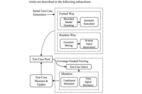 Components Of Modules In Workflow Chart Download Scientific Diagram