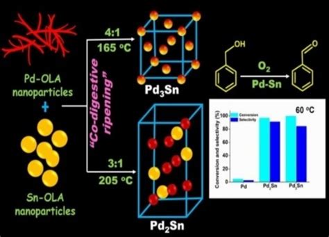 Phase‐controlled Pd‐sn Nanostructures Via Co‐digestive Ripening Catalytic Performance For Base