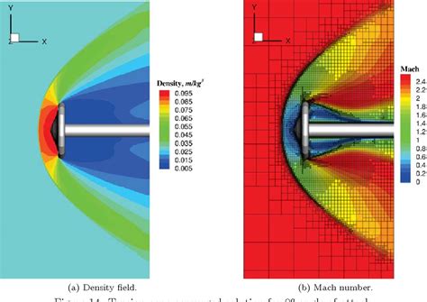 Figure 14 From A Loosely Coupled Analysis Of The Fluid Structure