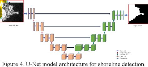 Figure 1 From Application Of Sentinel 1 And Dem Data To Shoreline Detection Based On U Net