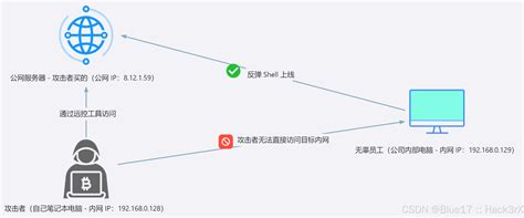 隧道代理 隧道代理 — 内网隧道概述代理隧道攻击 Csdn博客 隧道代理 隧道代理 — 内网隧道概述代理隧道攻击 Csdn博客