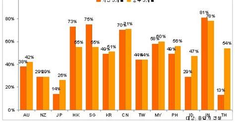 한국투자자 고위험 투자상품 선호