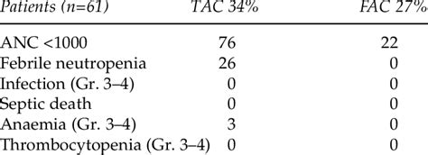 Hematologic Toxicity Download Table