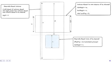 Build Your Own Version Of The Intersection Observer Polyfill A Step By