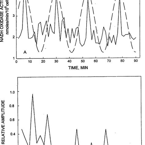 Sine Function And Fourier Analysis Of Data Of Figure 1b For Wi 38