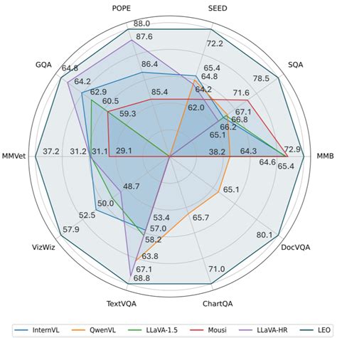 논문 리뷰 LEO Boosting Mixture of Vision Encoders for Multimodal Large Language Models