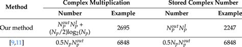 Comparisons Of Different Methods On Computational Complexity And Memory Download Scientific