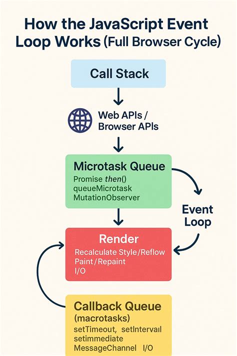 Eventloop Javascript Requestanimationframe Frontenddevelopment Webperformance Animation