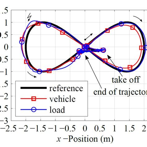 Flight Test Result Ground Tracks For Figure Eight Tracking Download