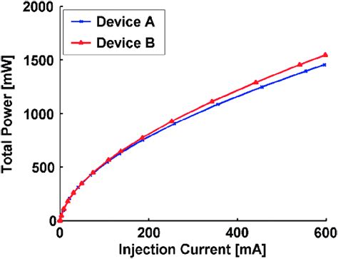 Optical Power For Both Device A And B Showing A Higher Optical Power Download Scientific