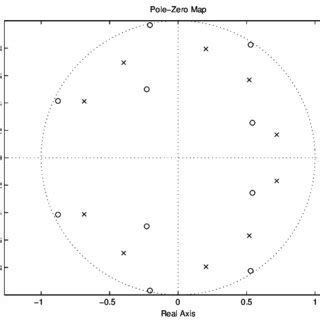 Zeros O And The Corresponding Poles X Of W Z Download Scientific Diagram