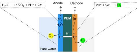 Pem Electrolyzer Technology Wealth