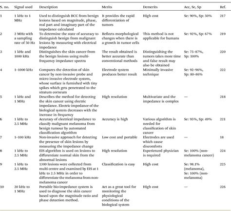 Figure 1 From Skin Cancer Detection Using Non Invasive Techniques Semantic Scholar