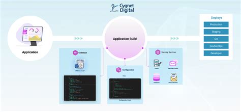 Mastering Application Architecture A Guide Using 12 Factor App Principles Cygnetone