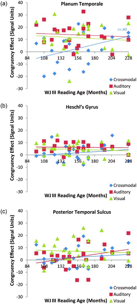 Literacy Related Congruency Effects Op Minus O−p In Planum Download Scientific Diagram