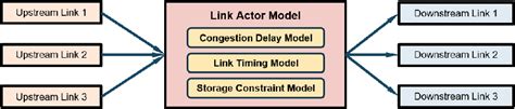Figure 1 From Simulating The Impact Of Dynamic Rerouting On Metropolitan Scale Traffic Systems