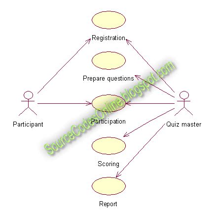 Activity Diagram For Online Quiz System Uml Diagram For Onli