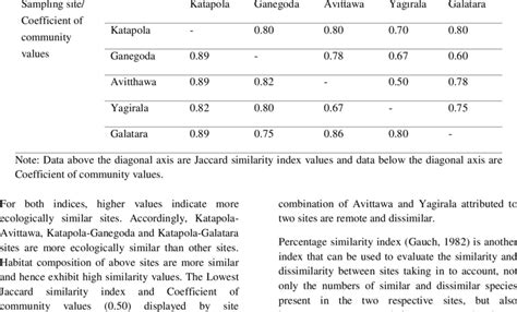 Jaccard Similarity Index And Coefficient Of Community Values In