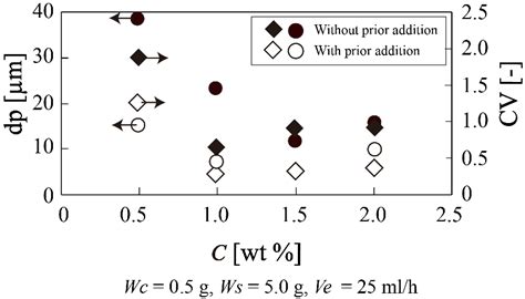 Effect Of Prior Addition Of Surfactant Aqueous Solution Download