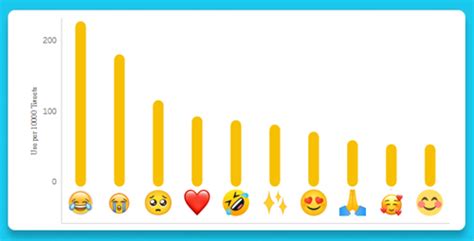 Data Stories Emoji Use And Applications Tdwi