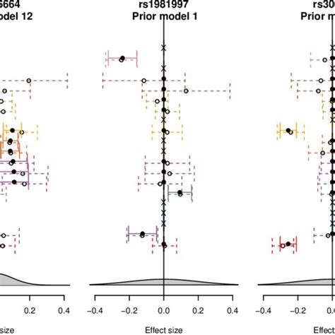 Bayesian Forest Plots Of Three Snps Highlighted In The Genome Wide Scan