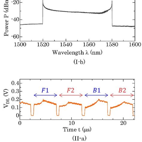 Comparison Of Output Lights For I Fdml Laser And Ii Buffered Fdml Download Scientific